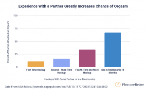 45 Orgasm Statistics in 2022 - PleasureBetter